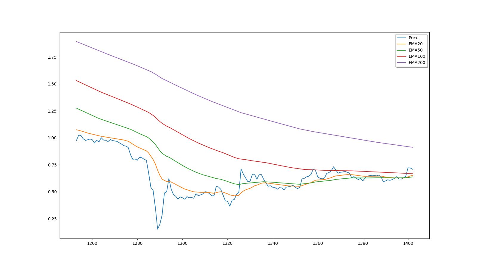 Poollotto.finance Exponential Moving Averages