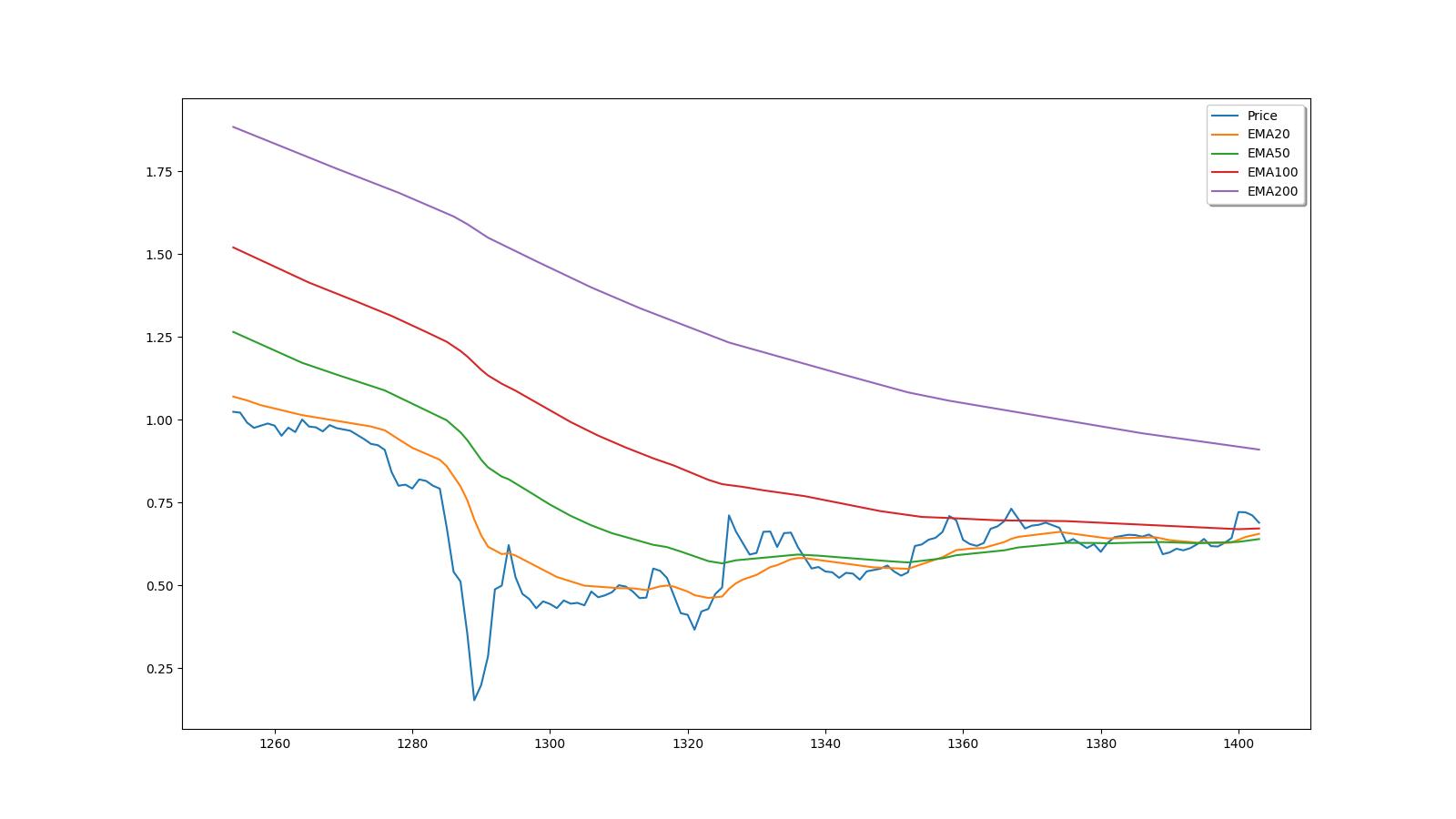 Poollotto.finance Exponential Moving Averages