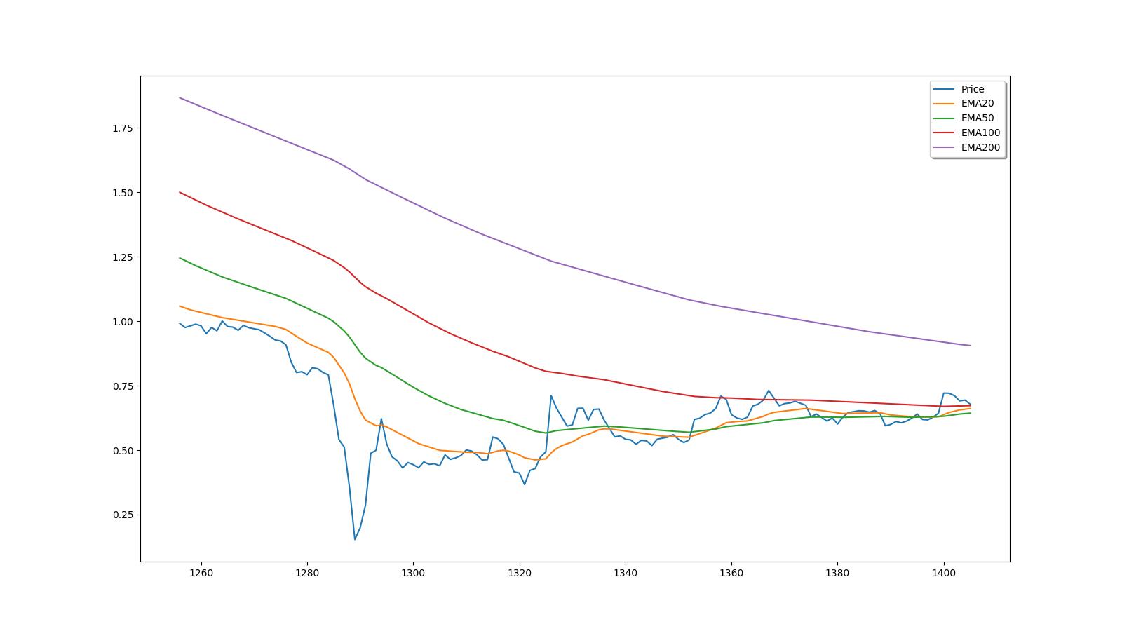 Poollotto.finance Exponential Moving Averages