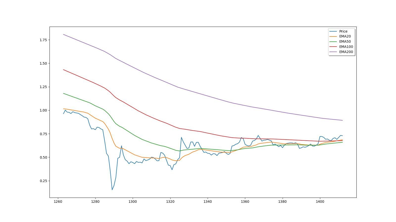 Poollotto.finance Exponential Moving Averages