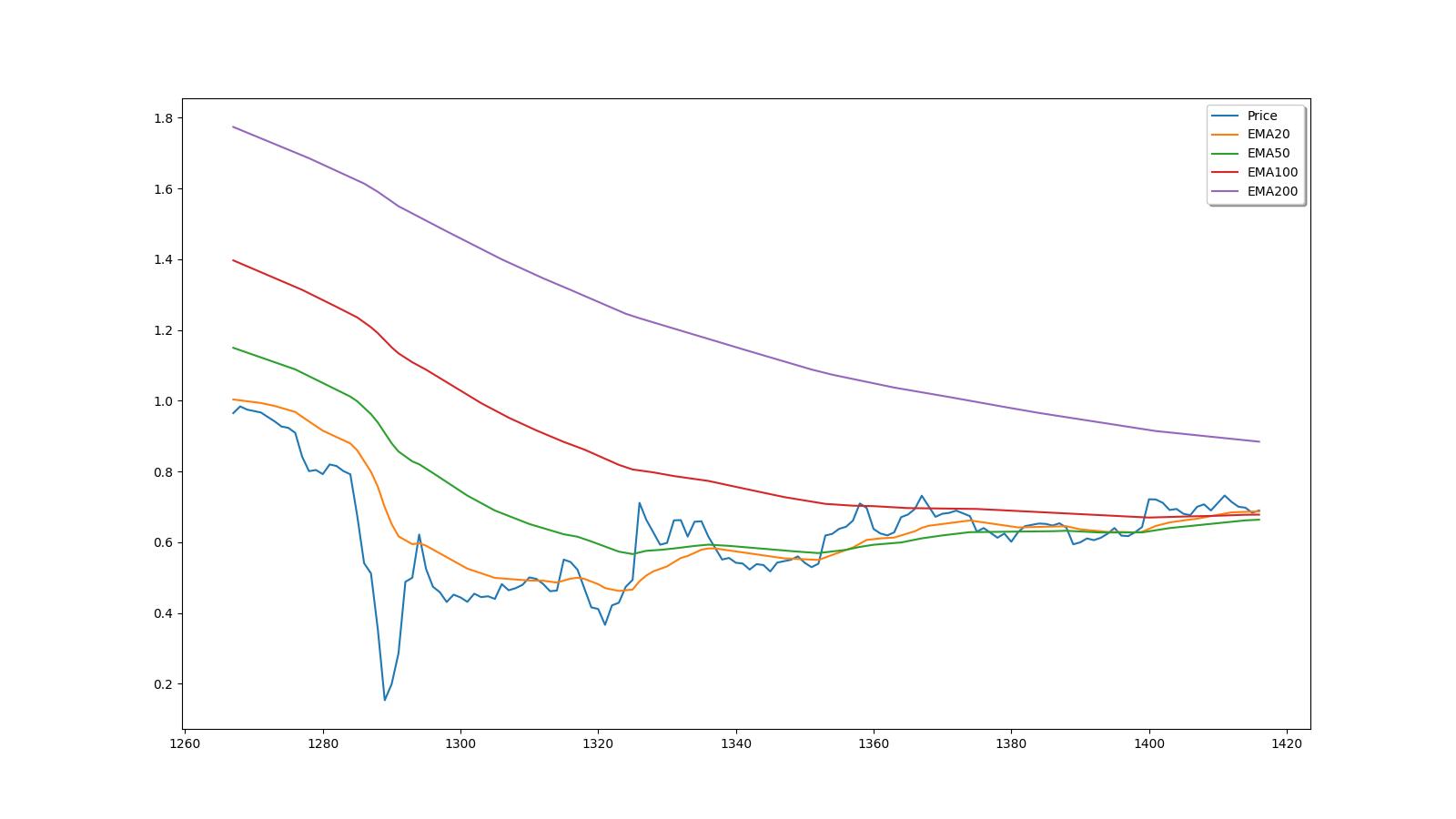 Poollotto.finance Exponential Moving Averages