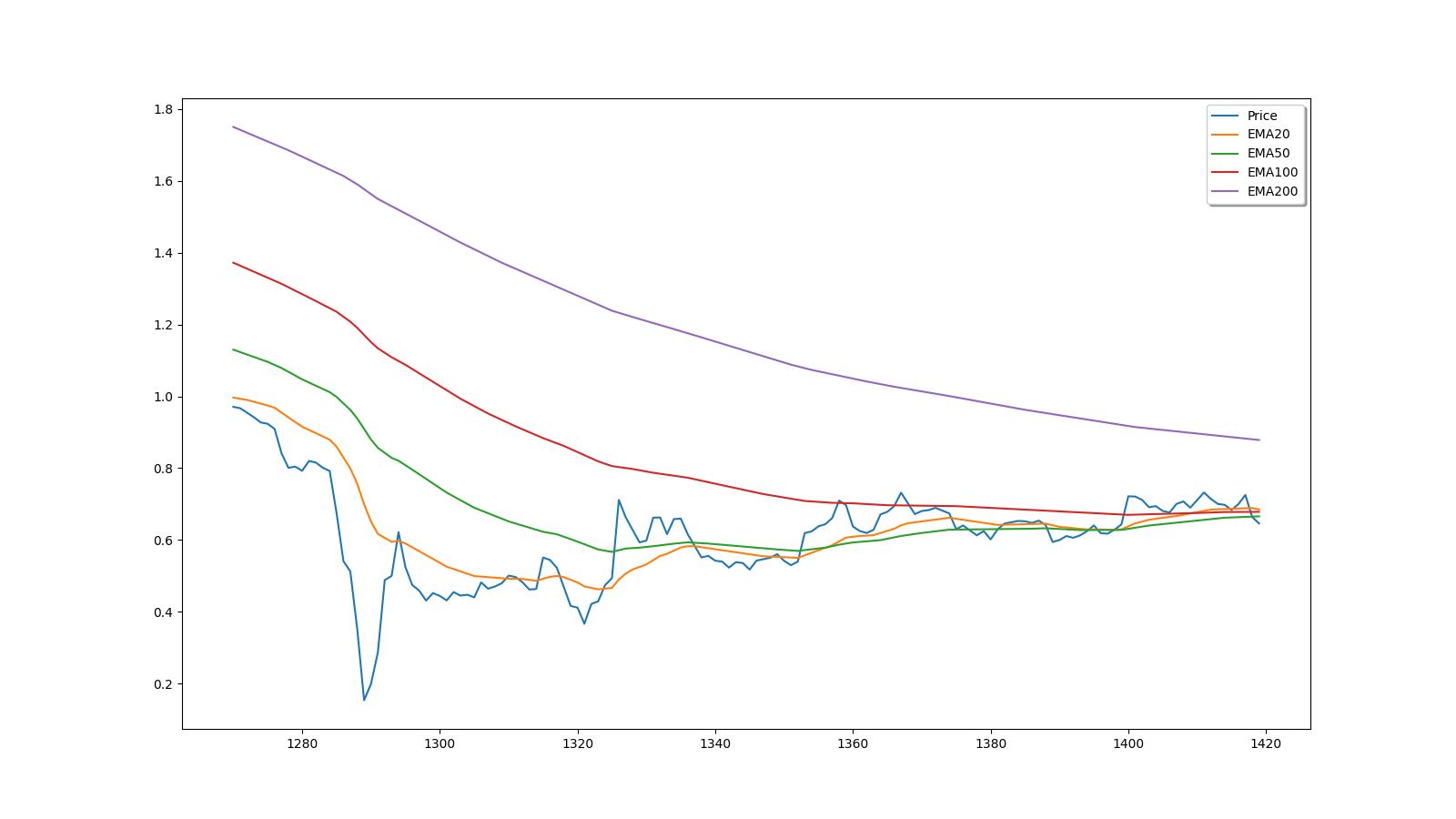 Poollotto.finance Exponential Moving Averages