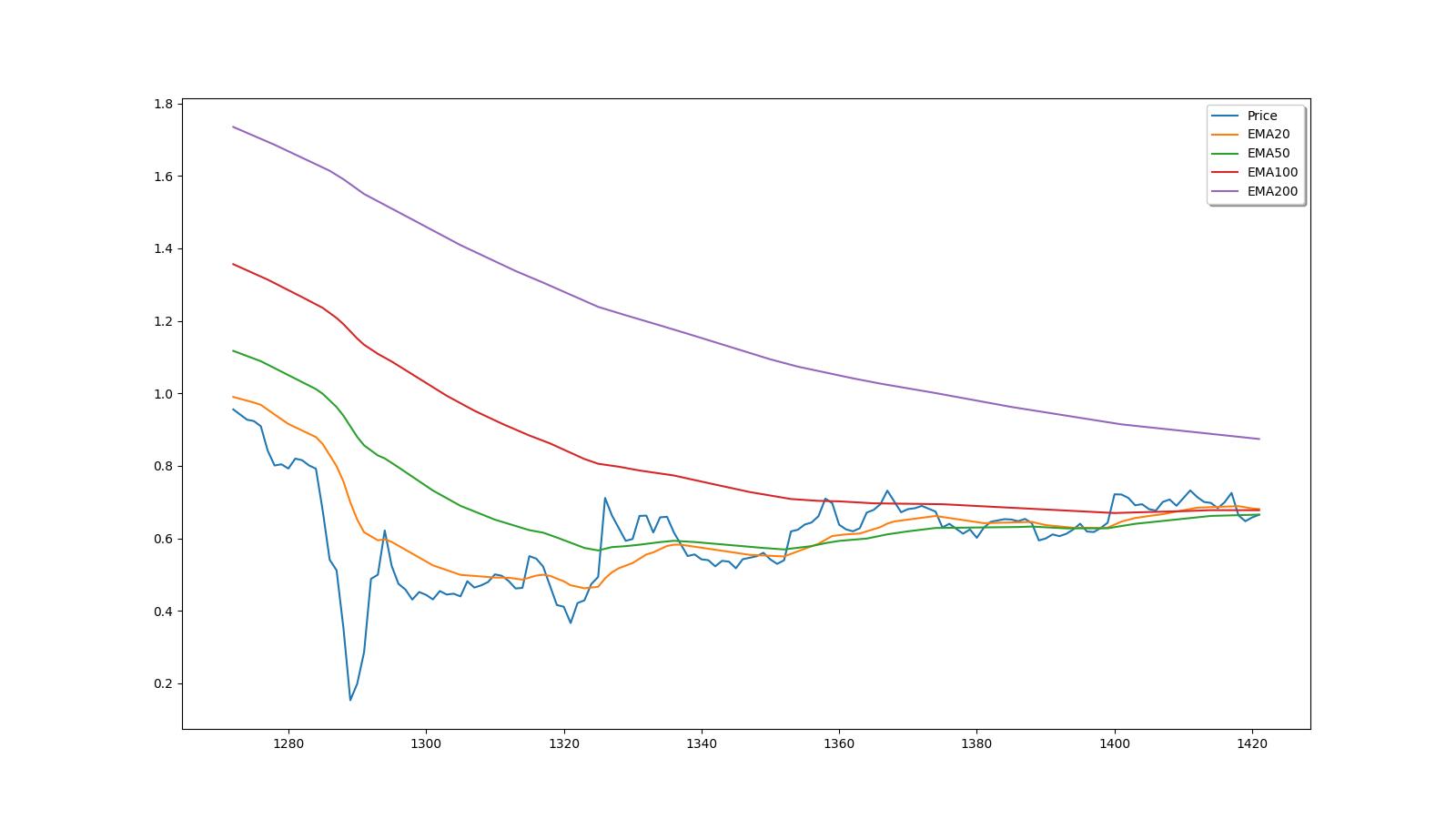 Poollotto.finance Exponential Moving Averages
