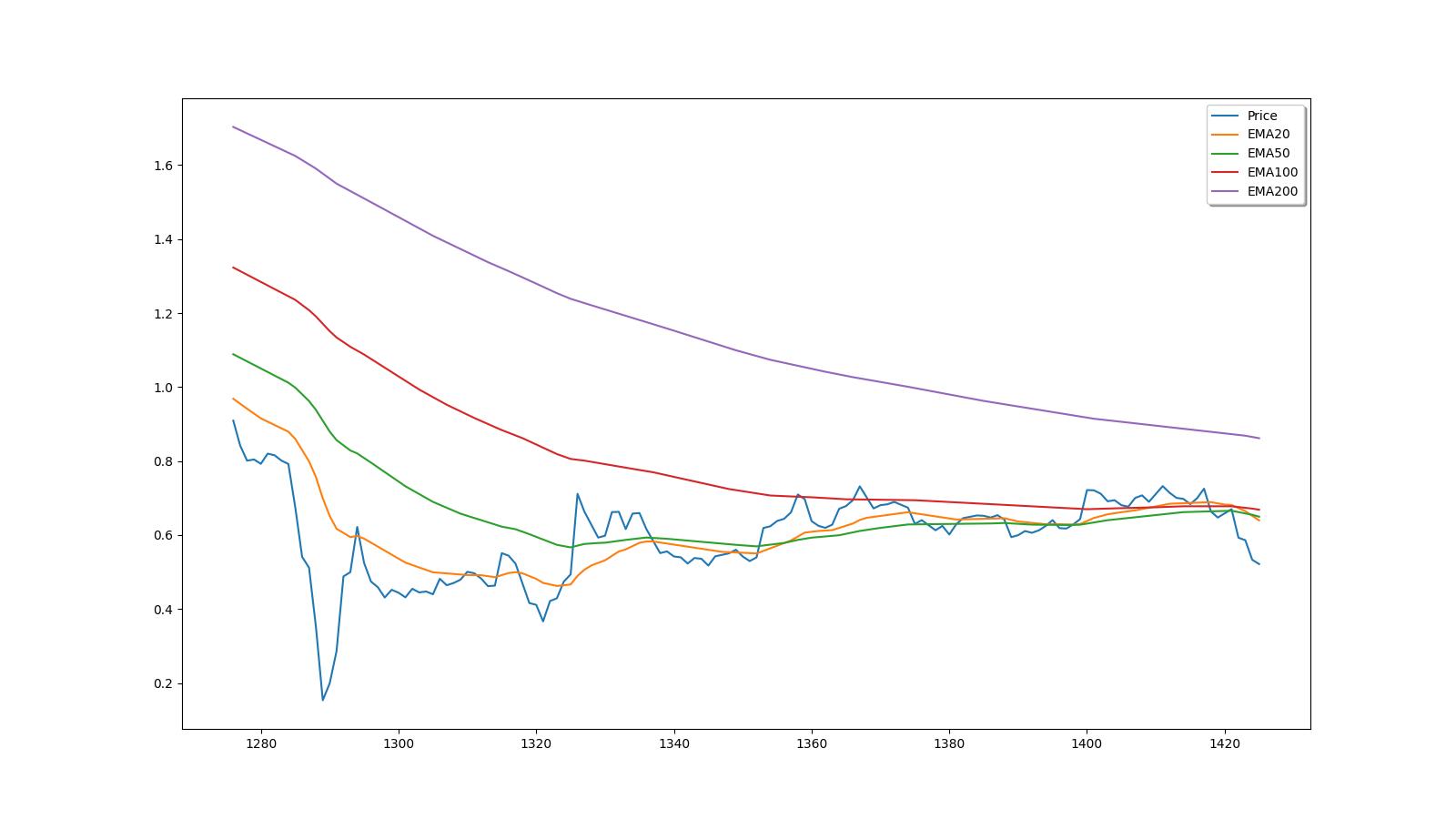 Poollotto.finance Exponential Moving Averages