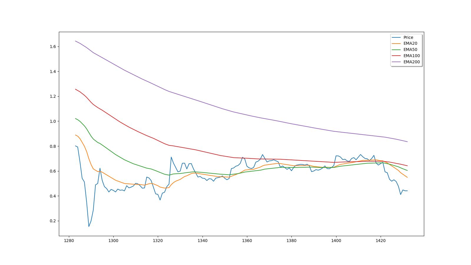 Poollotto.finance Exponential Moving Averages