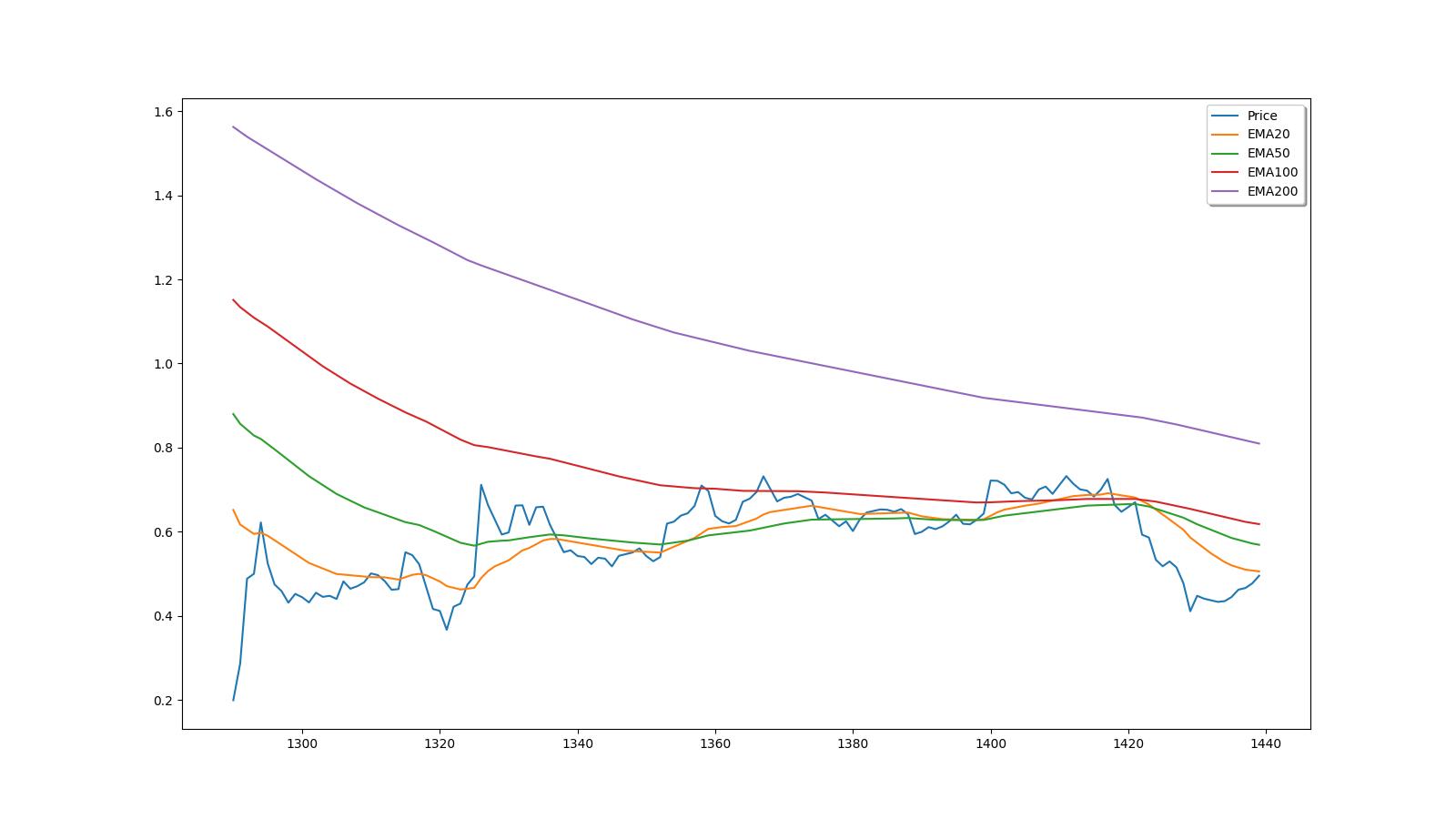 Poollotto.finance Exponential Moving Averages