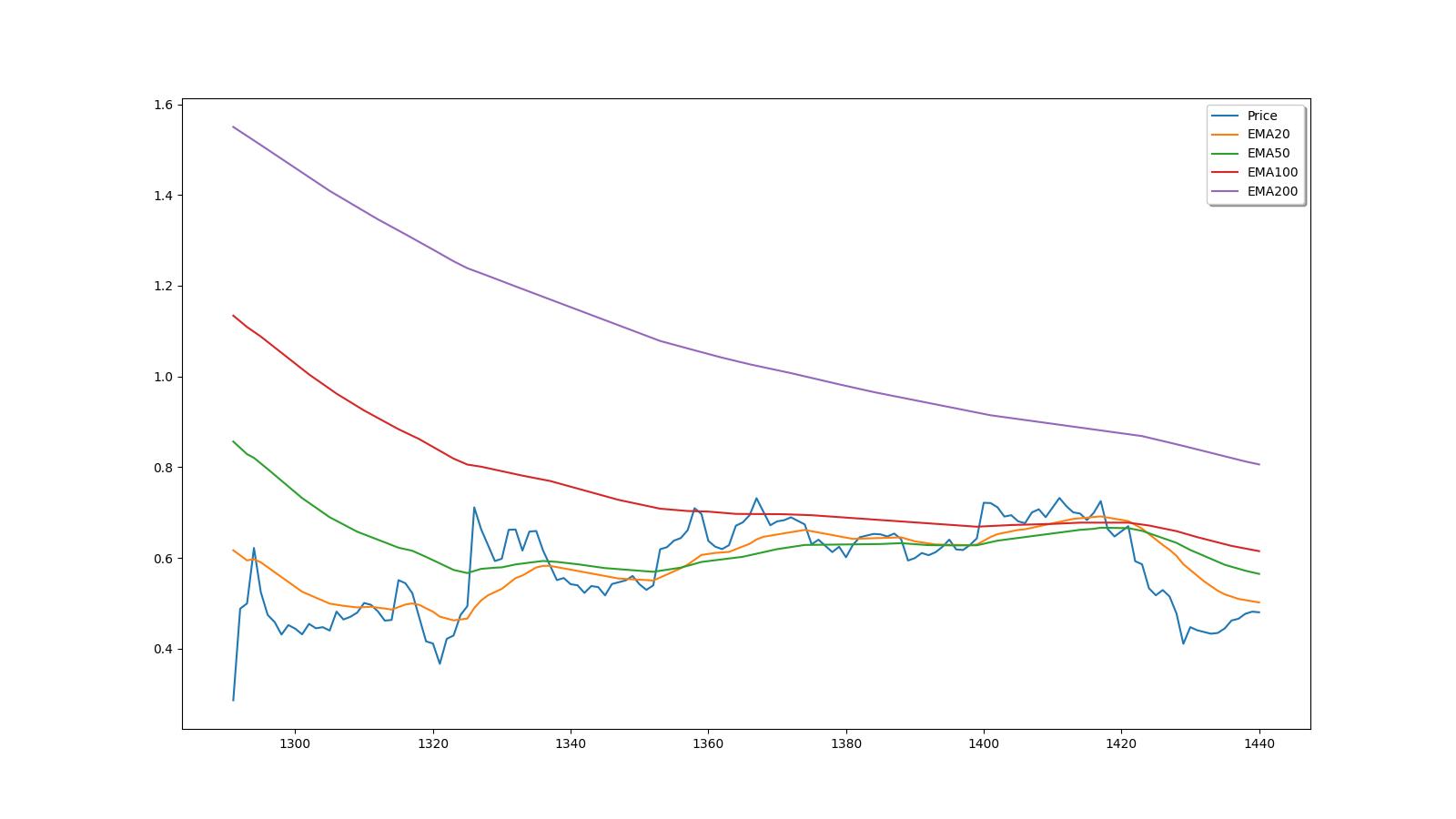 Poollotto.finance Exponential Moving Averages