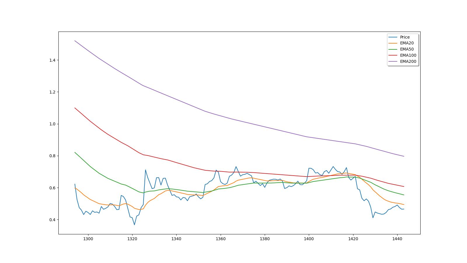 Poollotto.finance Exponential Moving Averages