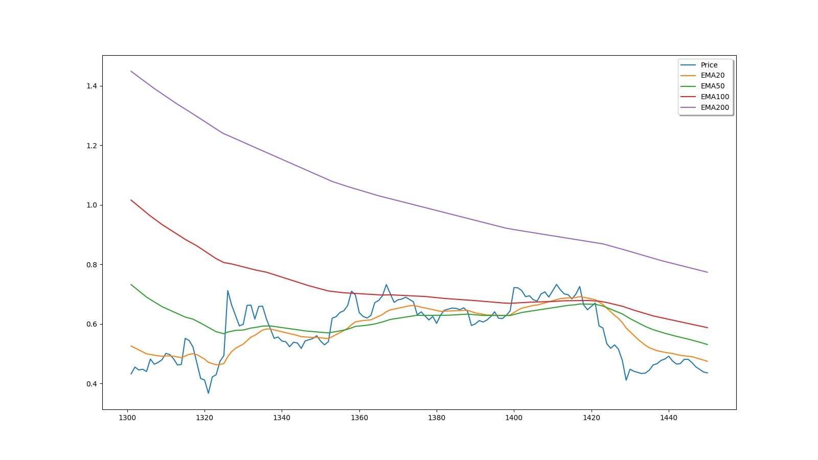 Poollotto.finance Exponential Moving Averages