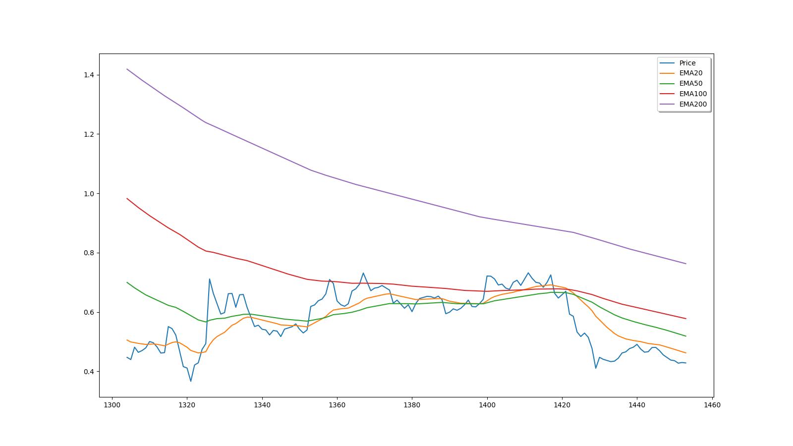Poollotto.finance Exponential Moving Averages