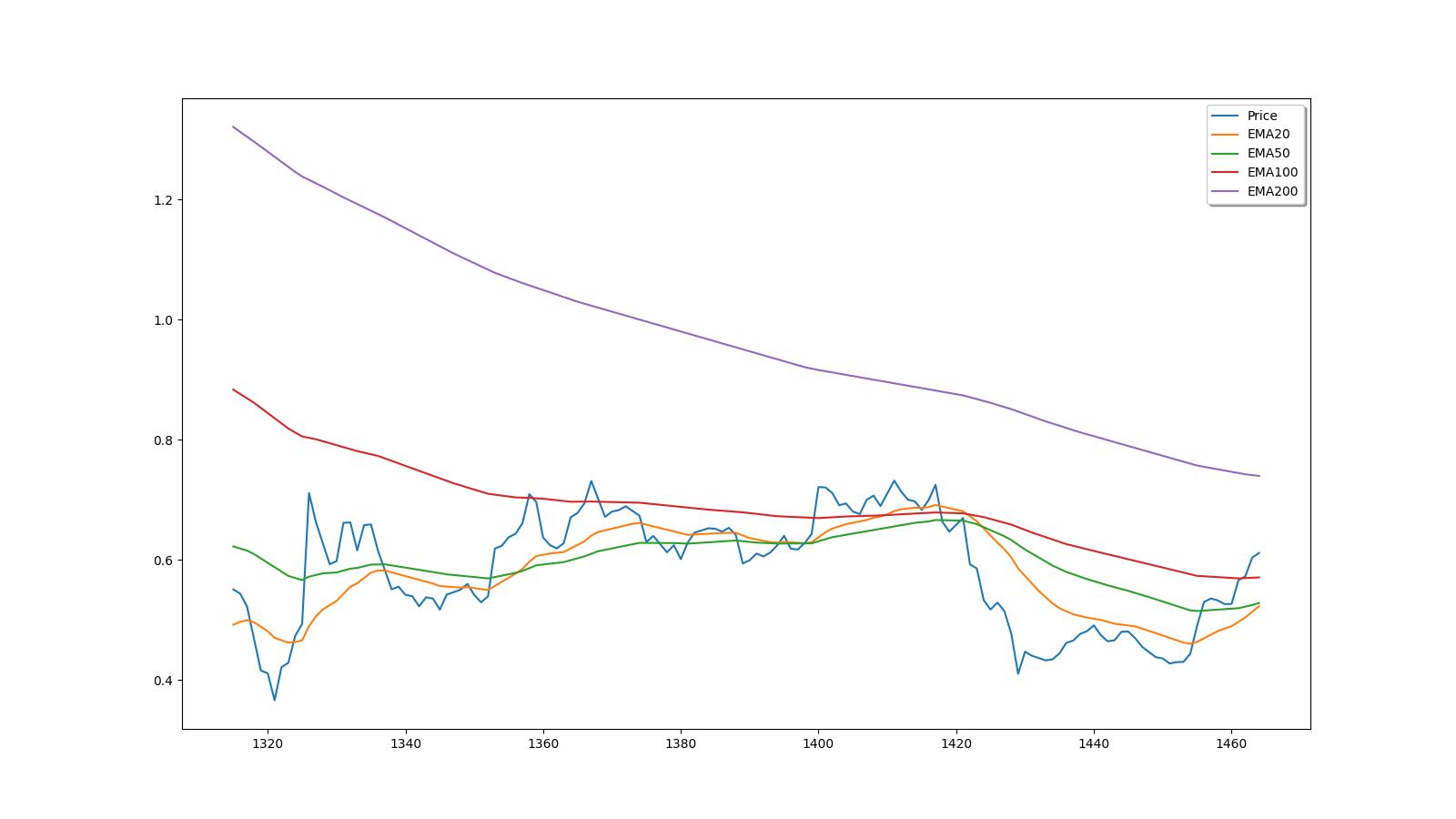 Poollotto.finance Exponential Moving Averages