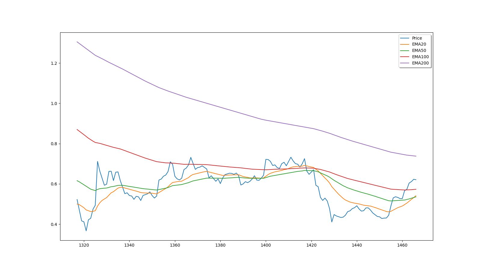 Poollotto.finance Exponential Moving Averages