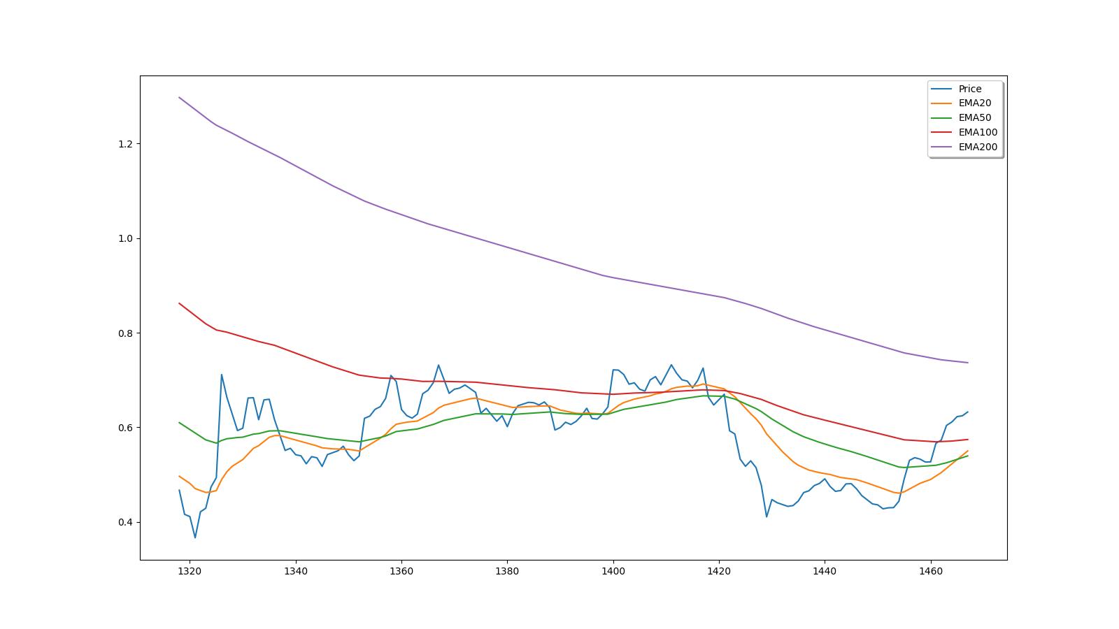 Poollotto.finance Exponential Moving Averages