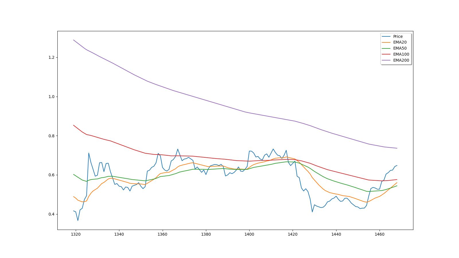 Poollotto.finance Exponential Moving Averages