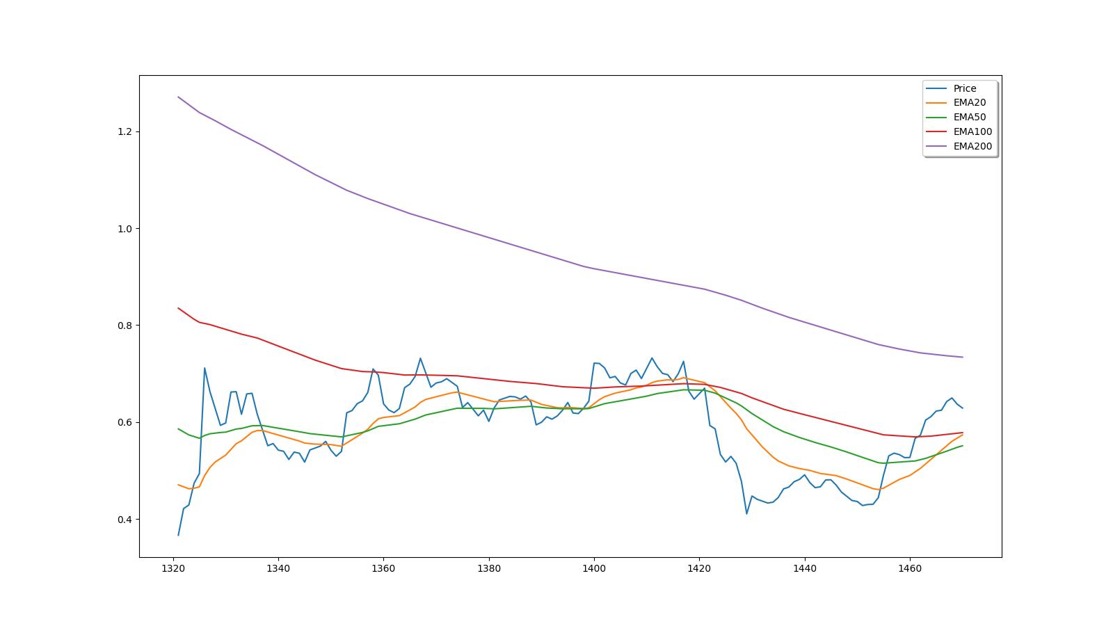 Poollotto.finance Exponential Moving Averages