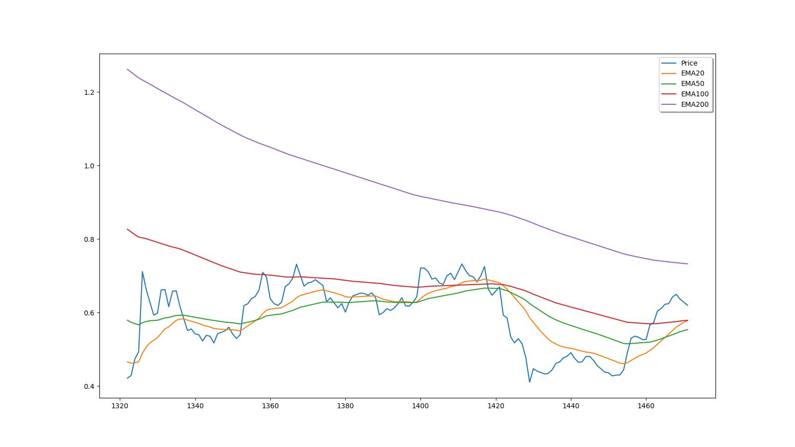 Poollotto.finance Exponential Moving Averages