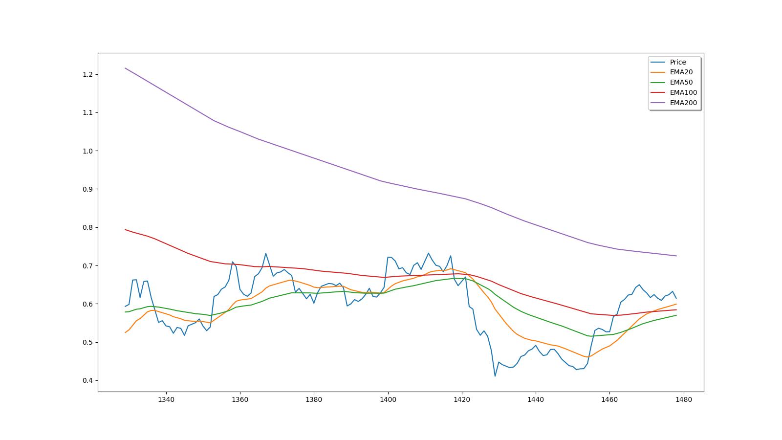 Poollotto.finance Exponential Moving Averages