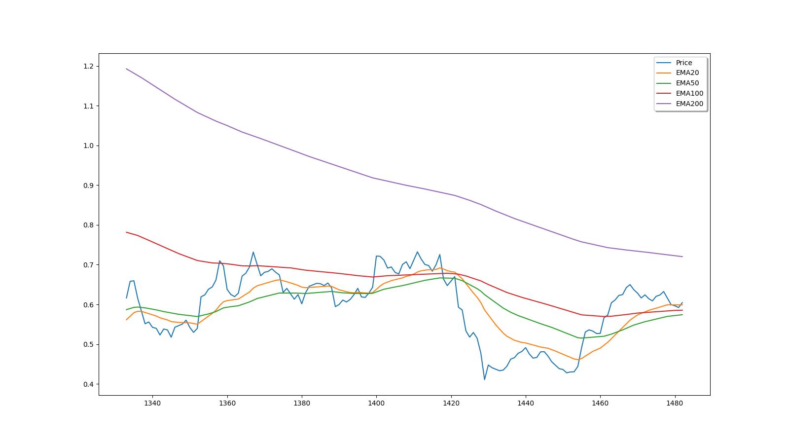 Poollotto.finance Exponential Moving Averages