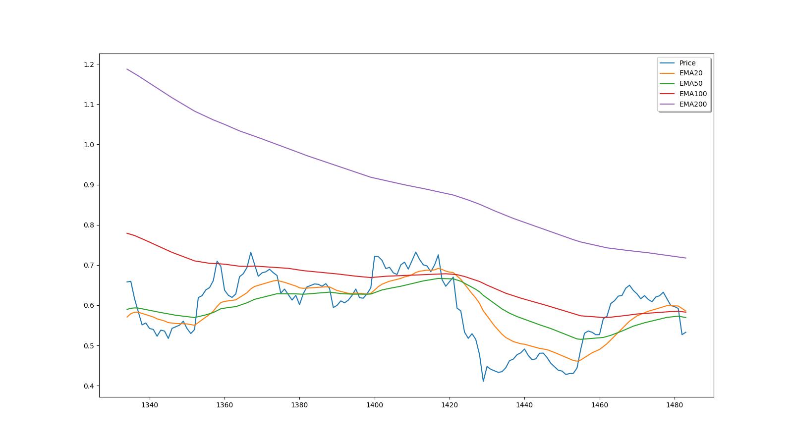 Poollotto.finance Exponential Moving Averages