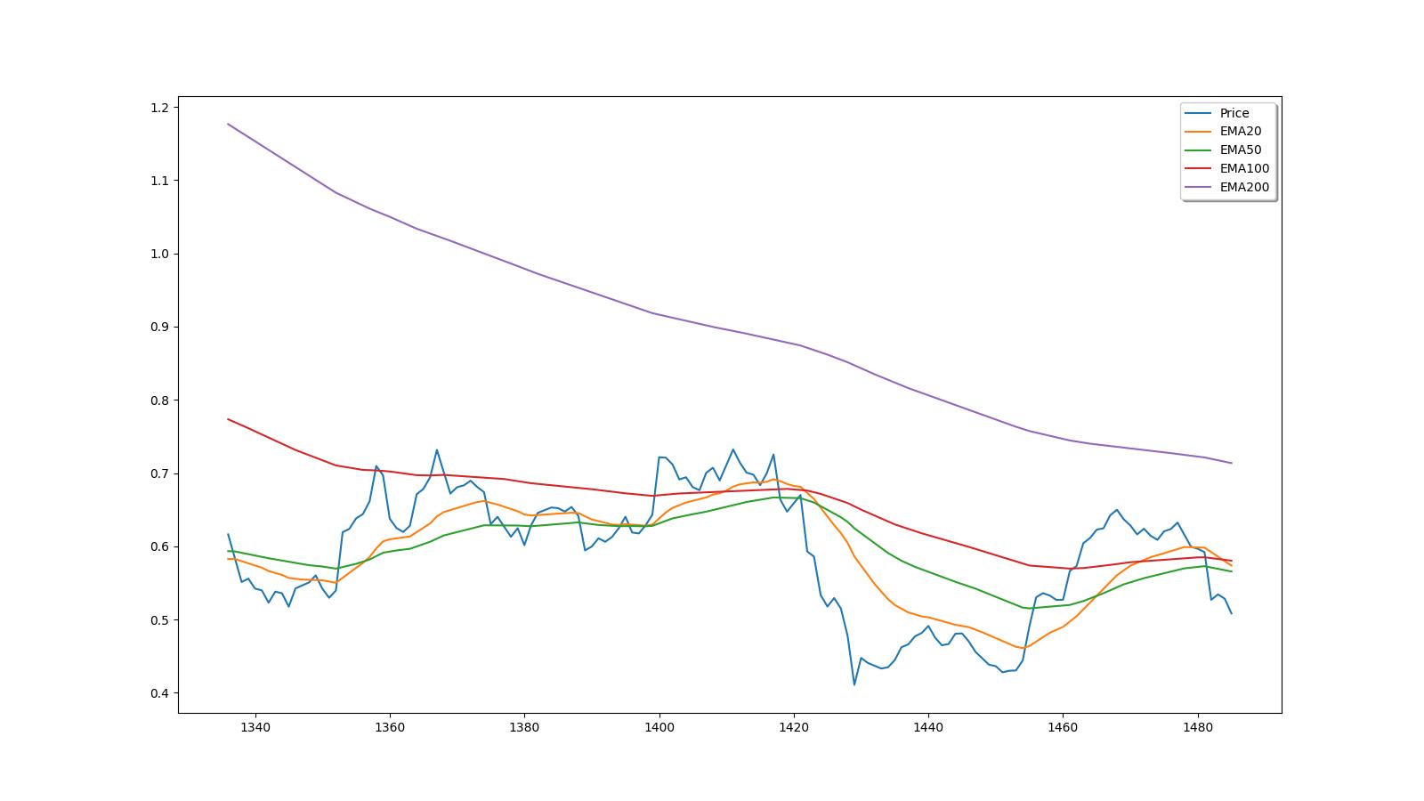 Poollotto.finance Exponential Moving Averages