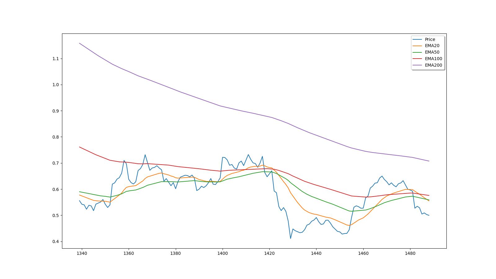 Poollotto.finance Exponential Moving Averages