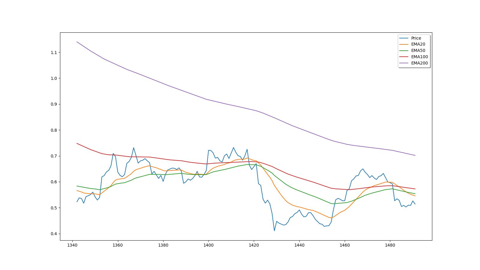 Poollotto.finance Exponential Moving Averages