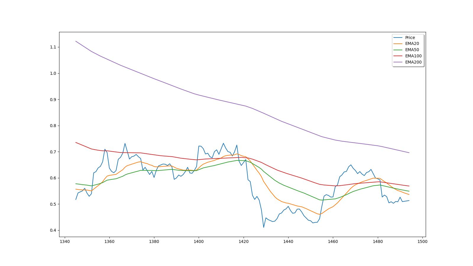 Poollotto.finance Exponential Moving Averages