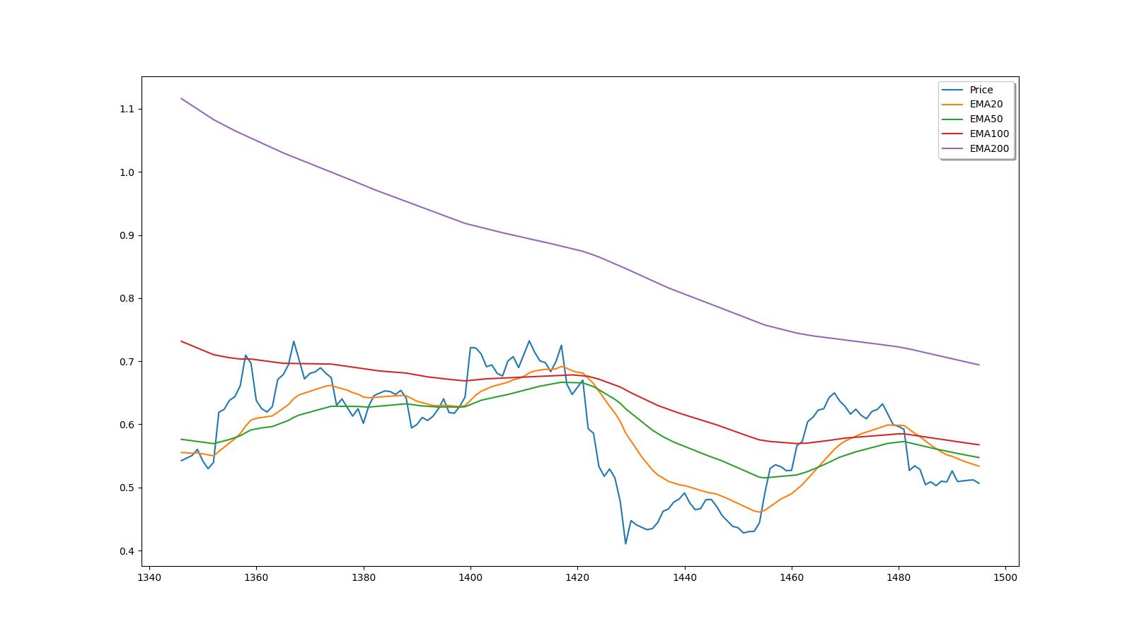 Poollotto.finance Exponential Moving Averages