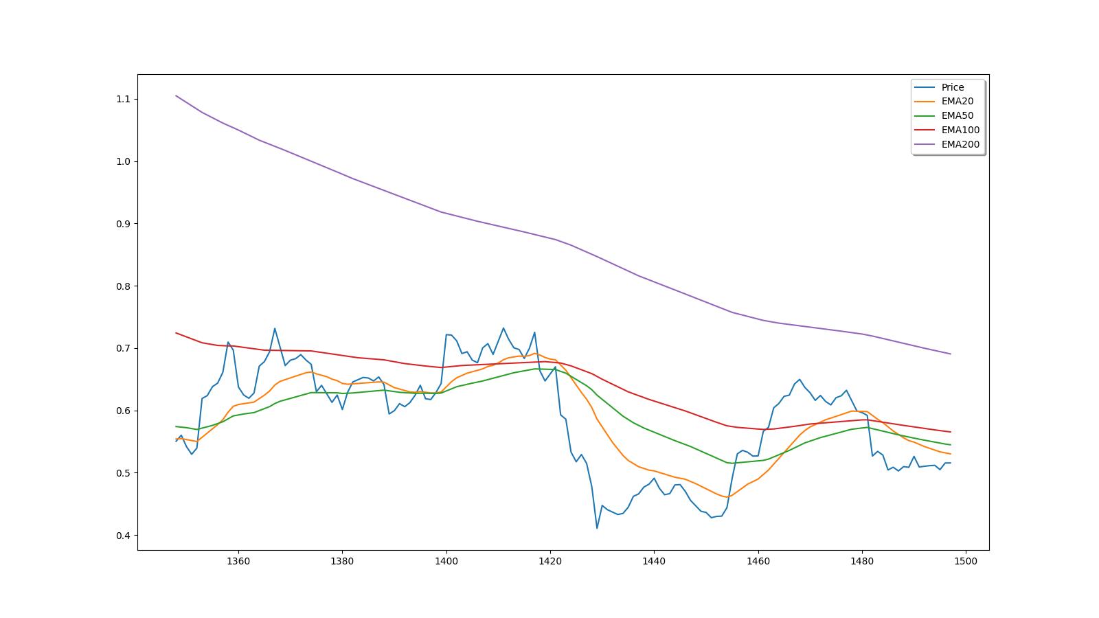 Poollotto.finance Exponential Moving Averages