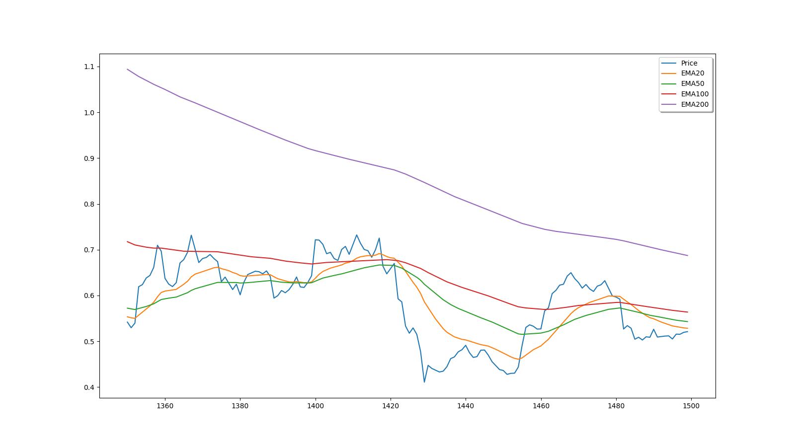 Poollotto.finance Exponential Moving Averages