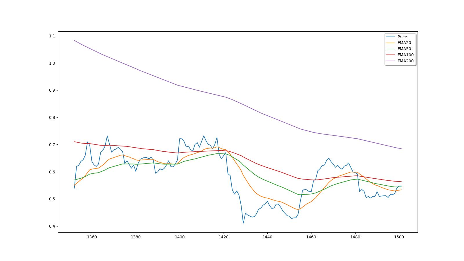 Poollotto.finance Exponential Moving Averages