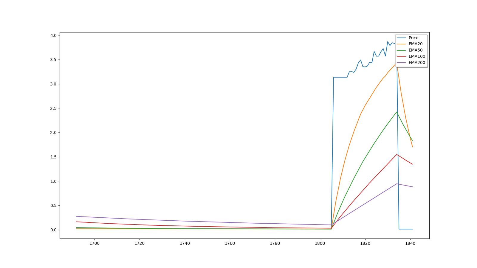 Poolz Finance Exponential Moving Averages