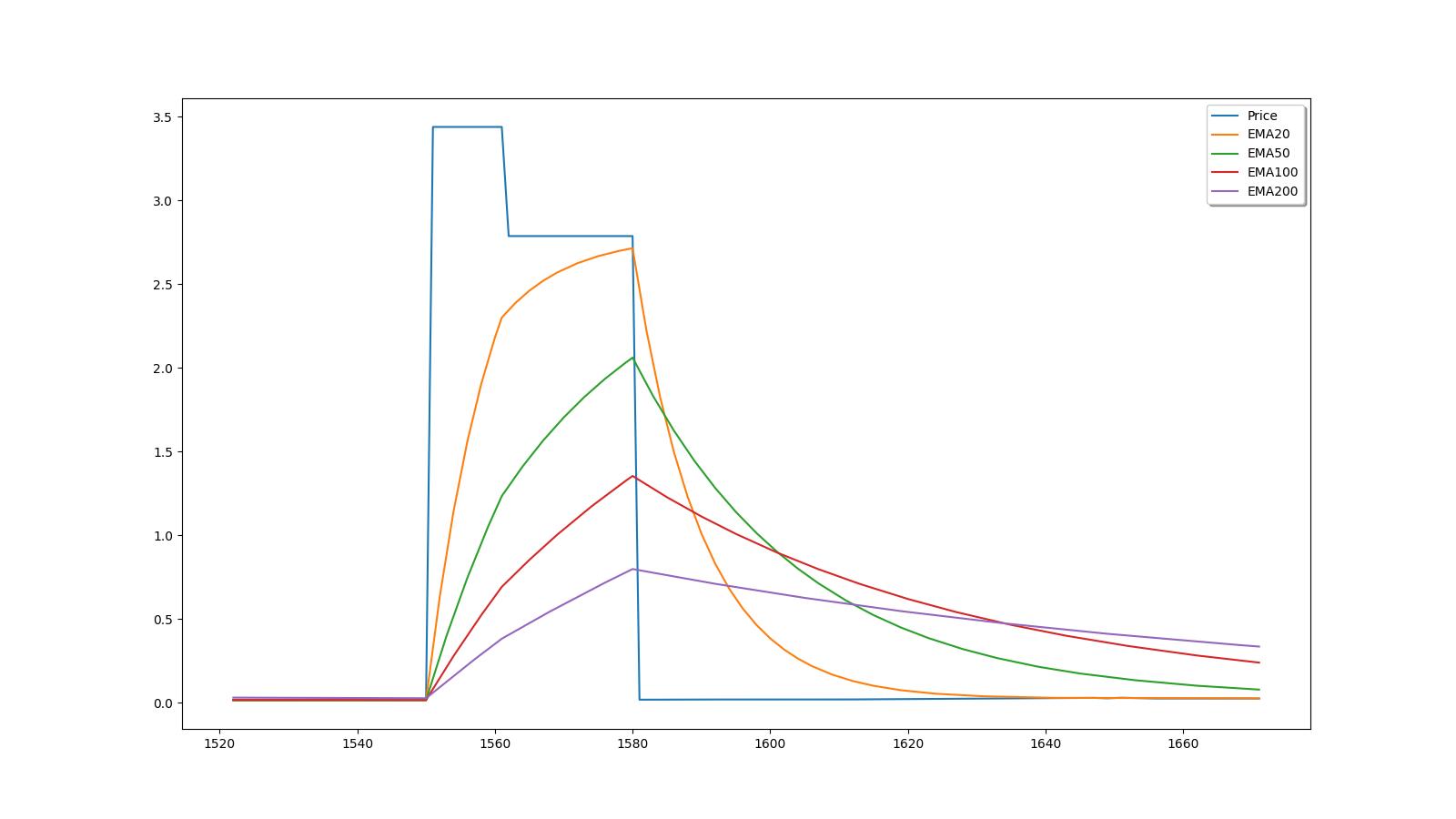 Poolz Finance Exponential Moving Averages