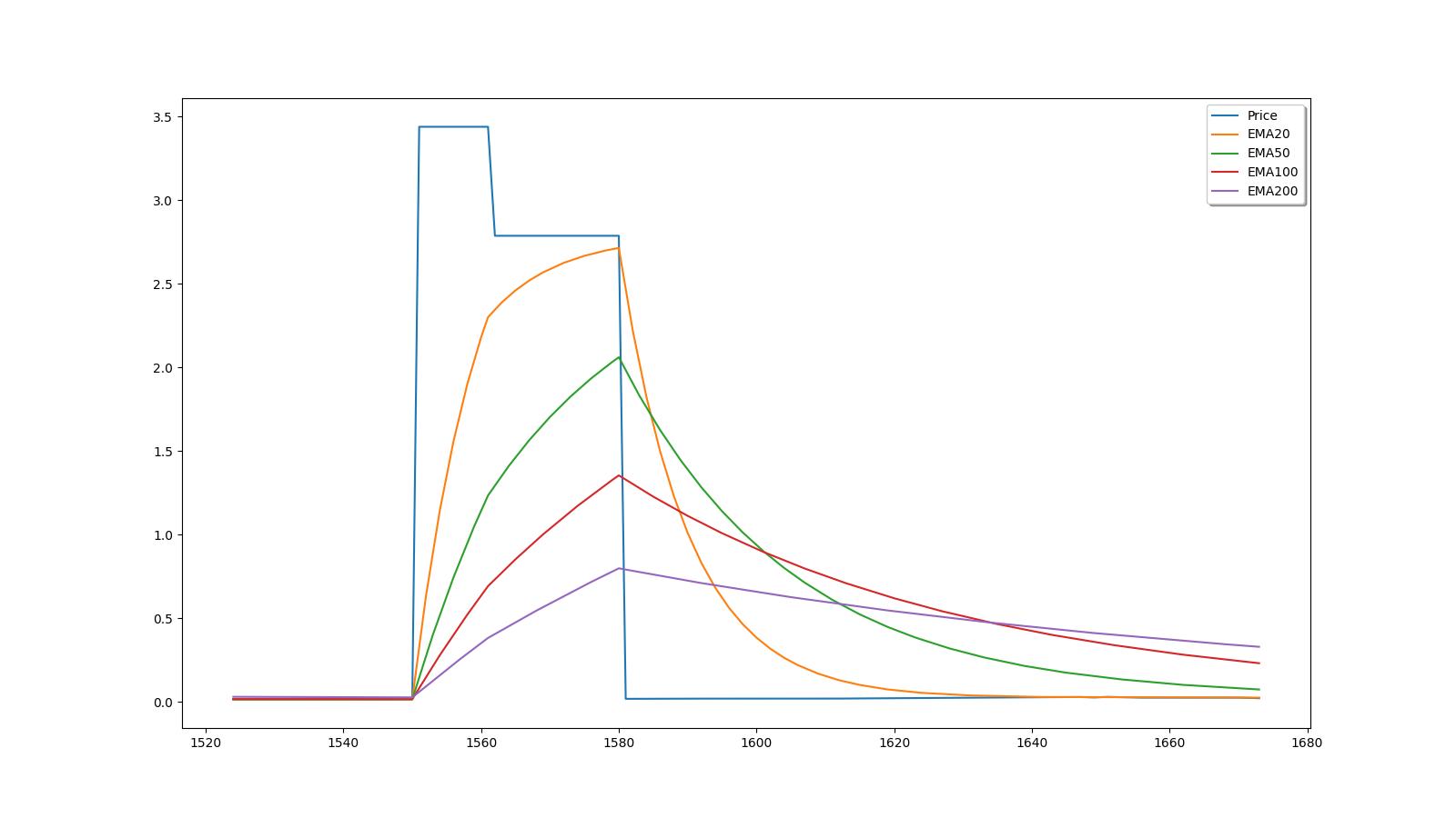Poolz Finance Exponential Moving Averages