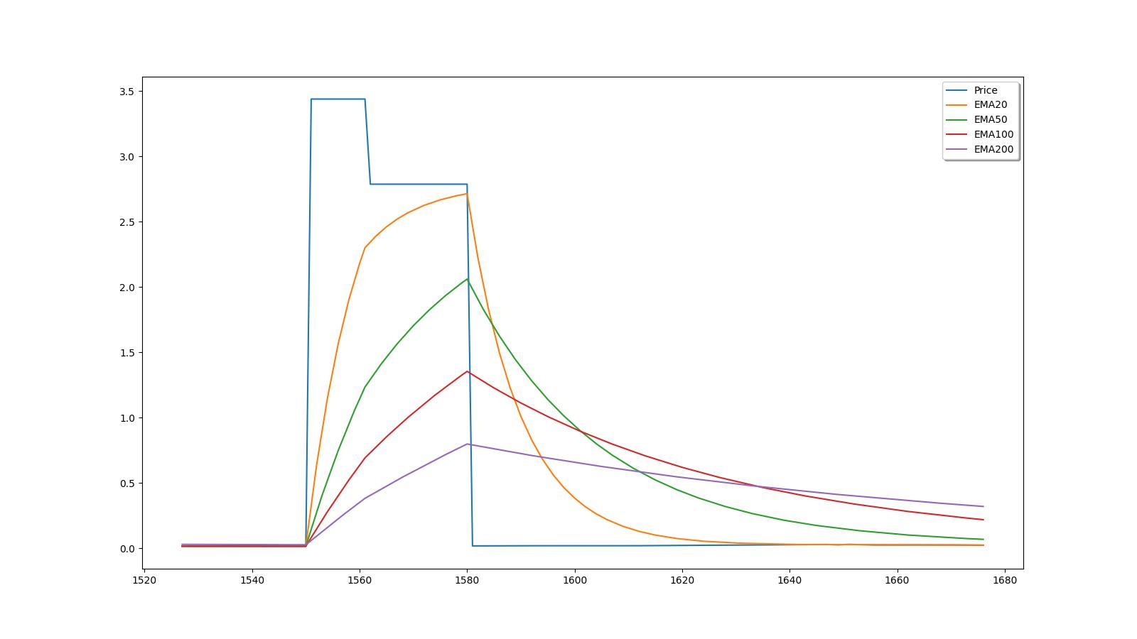 Poolz Finance Exponential Moving Averages