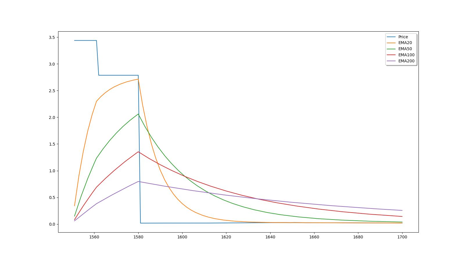 Poolz Finance Exponential Moving Averages