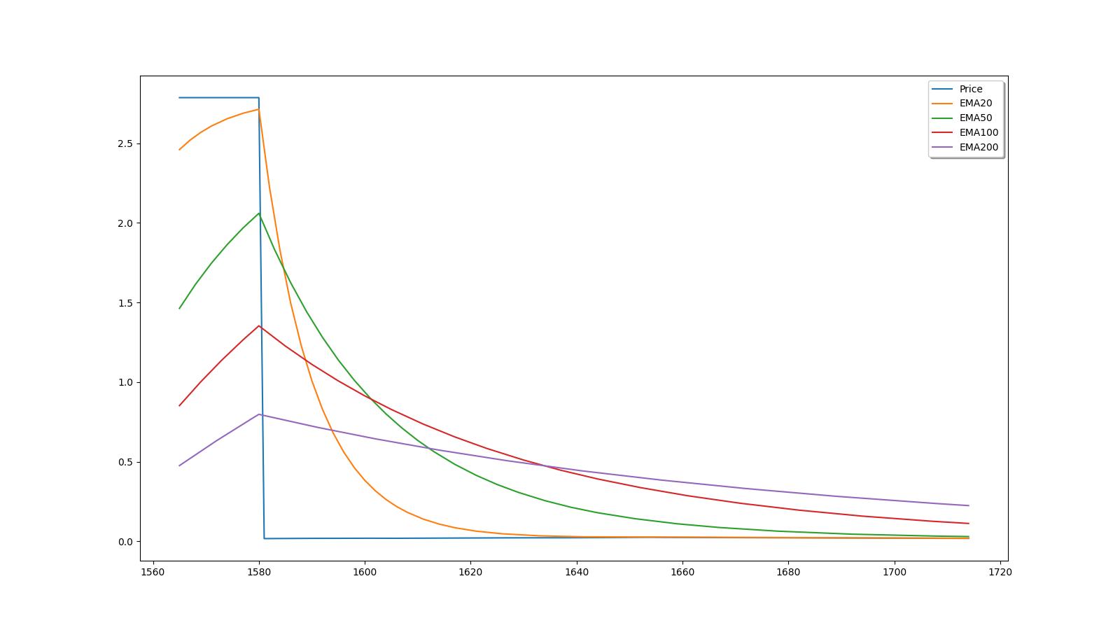 Poolz Finance Exponential Moving Averages