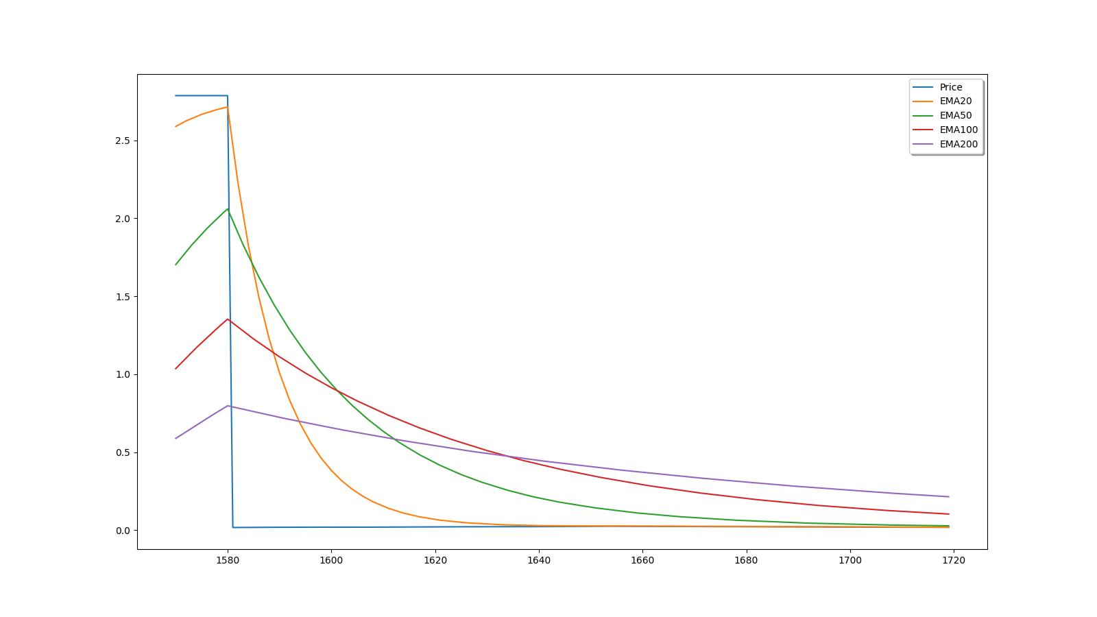 Poolz Finance Exponential Moving Averages