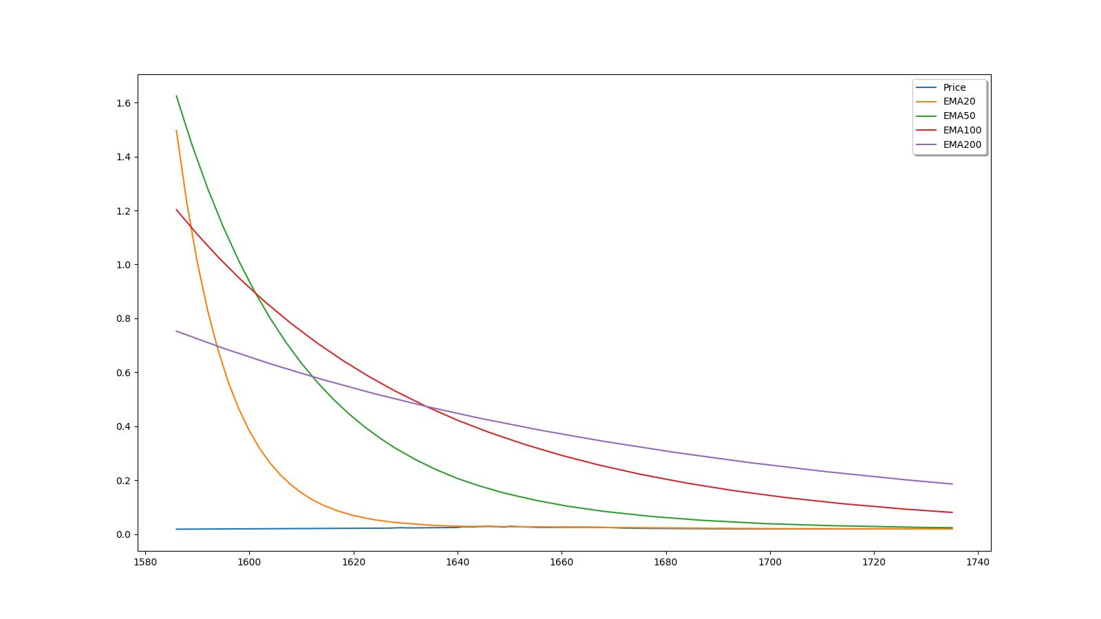 Poolz Finance Exponential Moving Averages