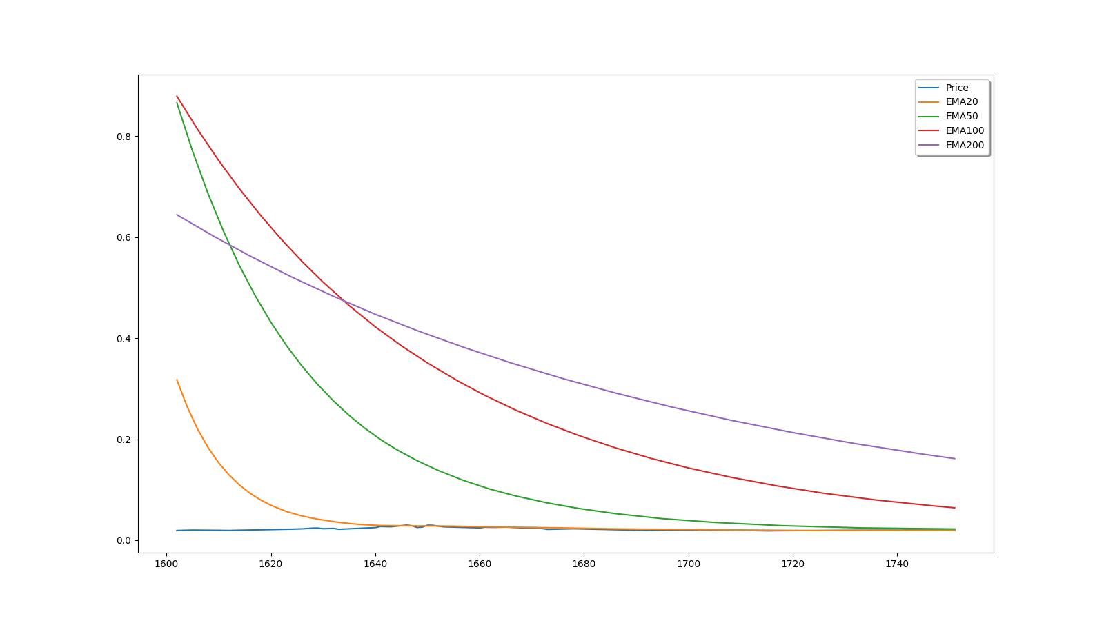 Poolz Finance Exponential Moving Averages