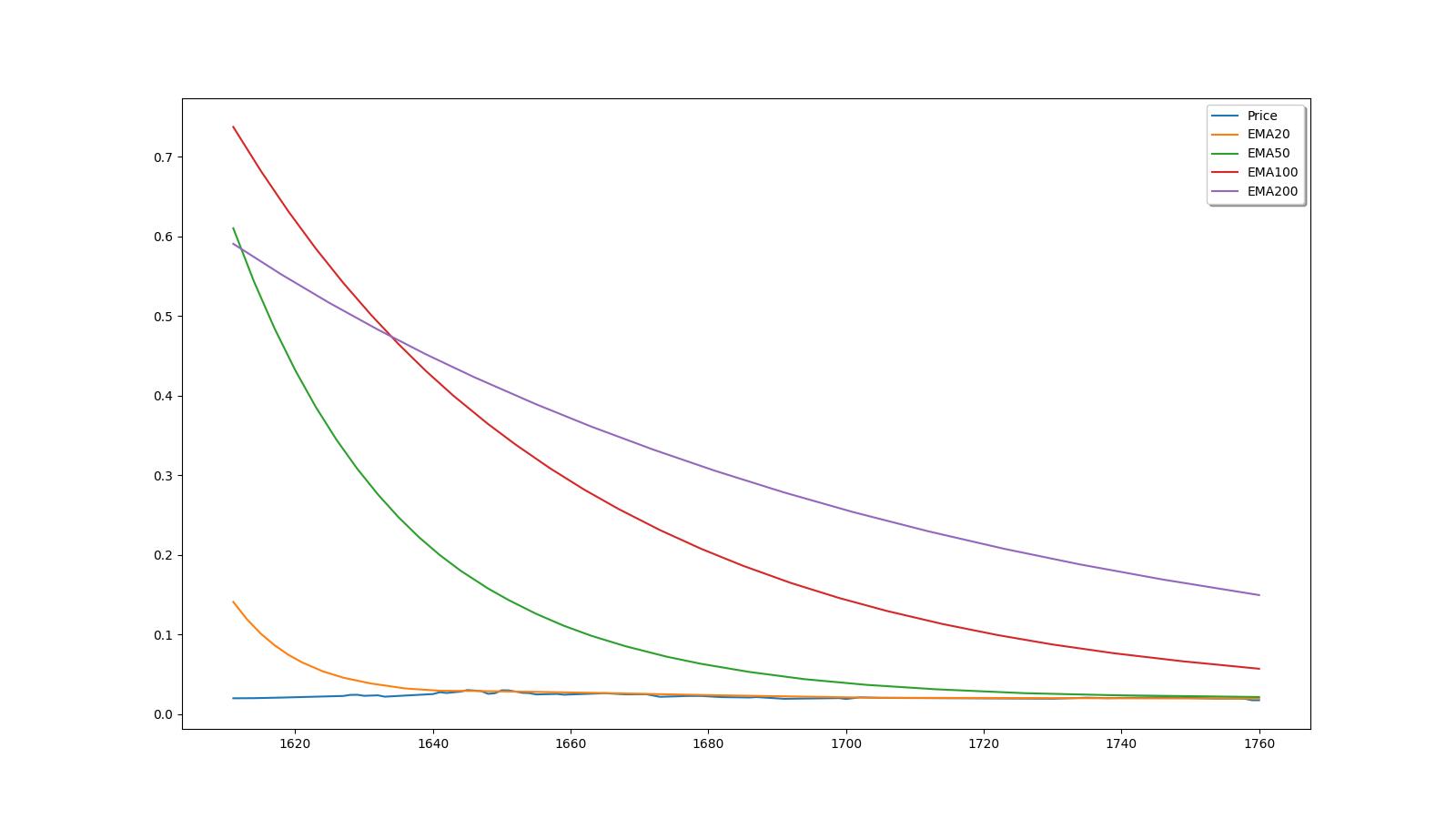 Poolz Finance Exponential Moving Averages