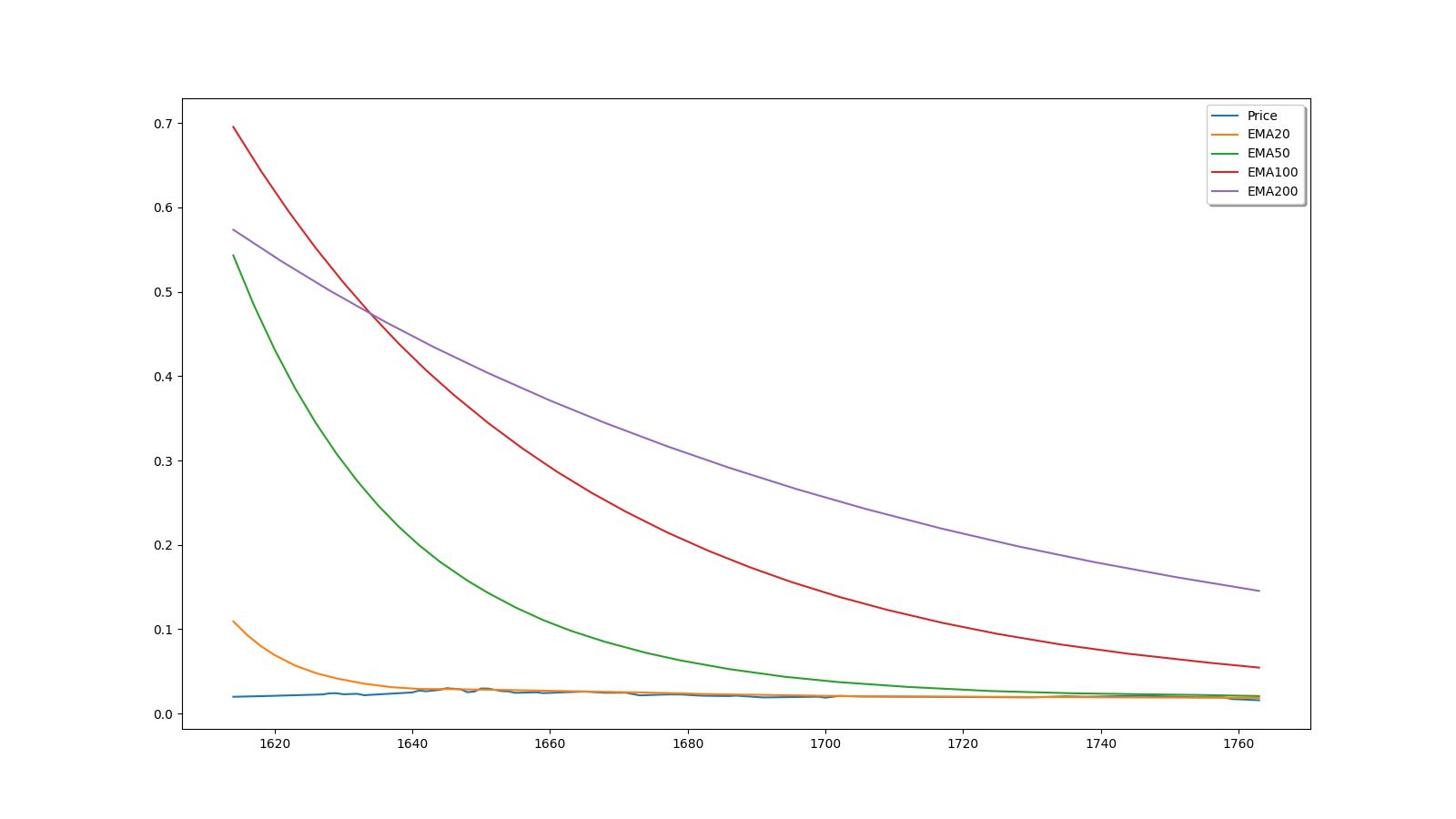 Poolz Finance Exponential Moving Averages