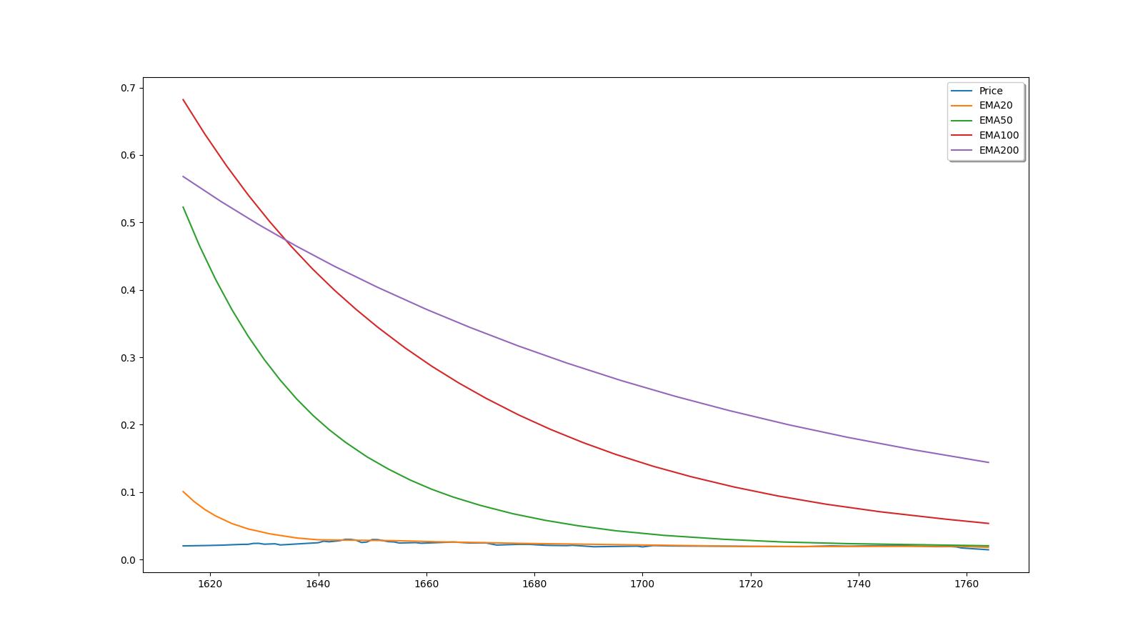 Poolz Finance Exponential Moving Averages