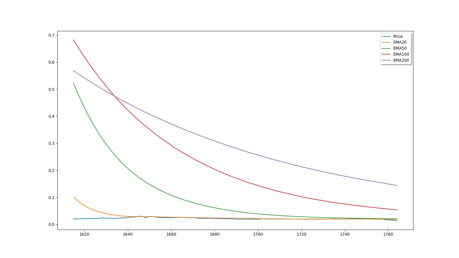 Poolz Finance Exponential Moving Averages