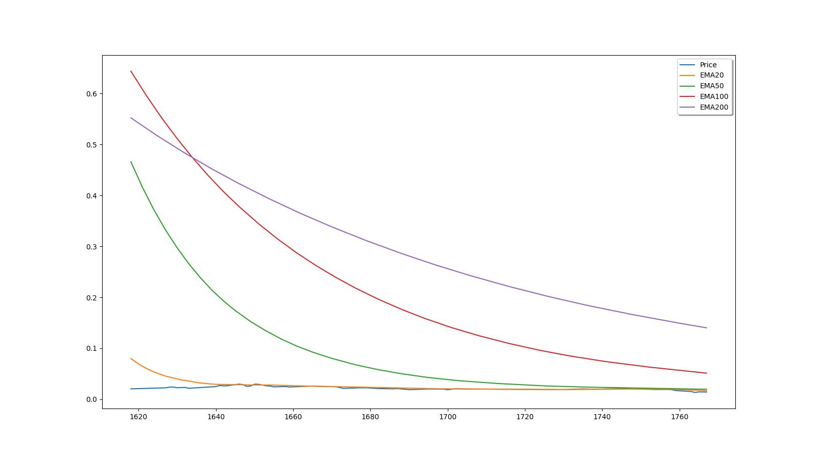 Poolz Finance Exponential Moving Averages