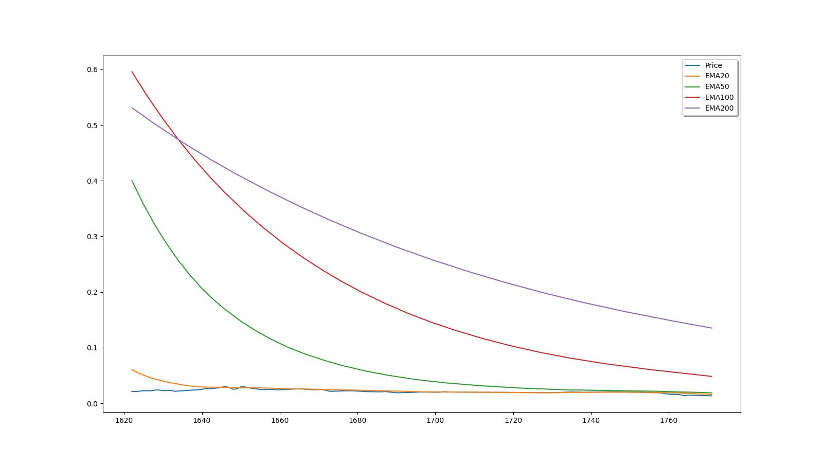 Poolz Finance Exponential Moving Averages