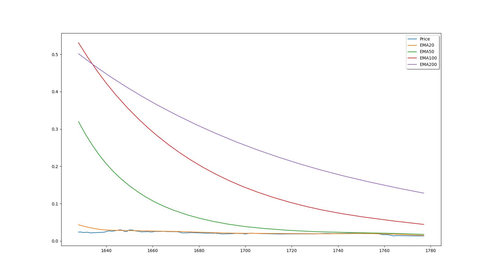 Poolz Finance Exponential Moving Averages