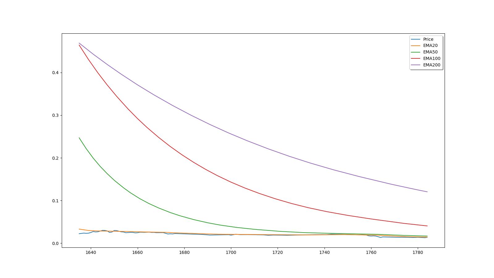 Poolz Finance Exponential Moving Averages
