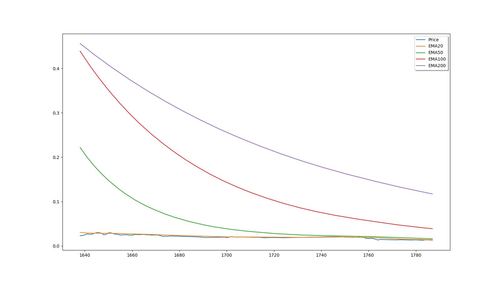 Poolz Finance Exponential Moving Averages