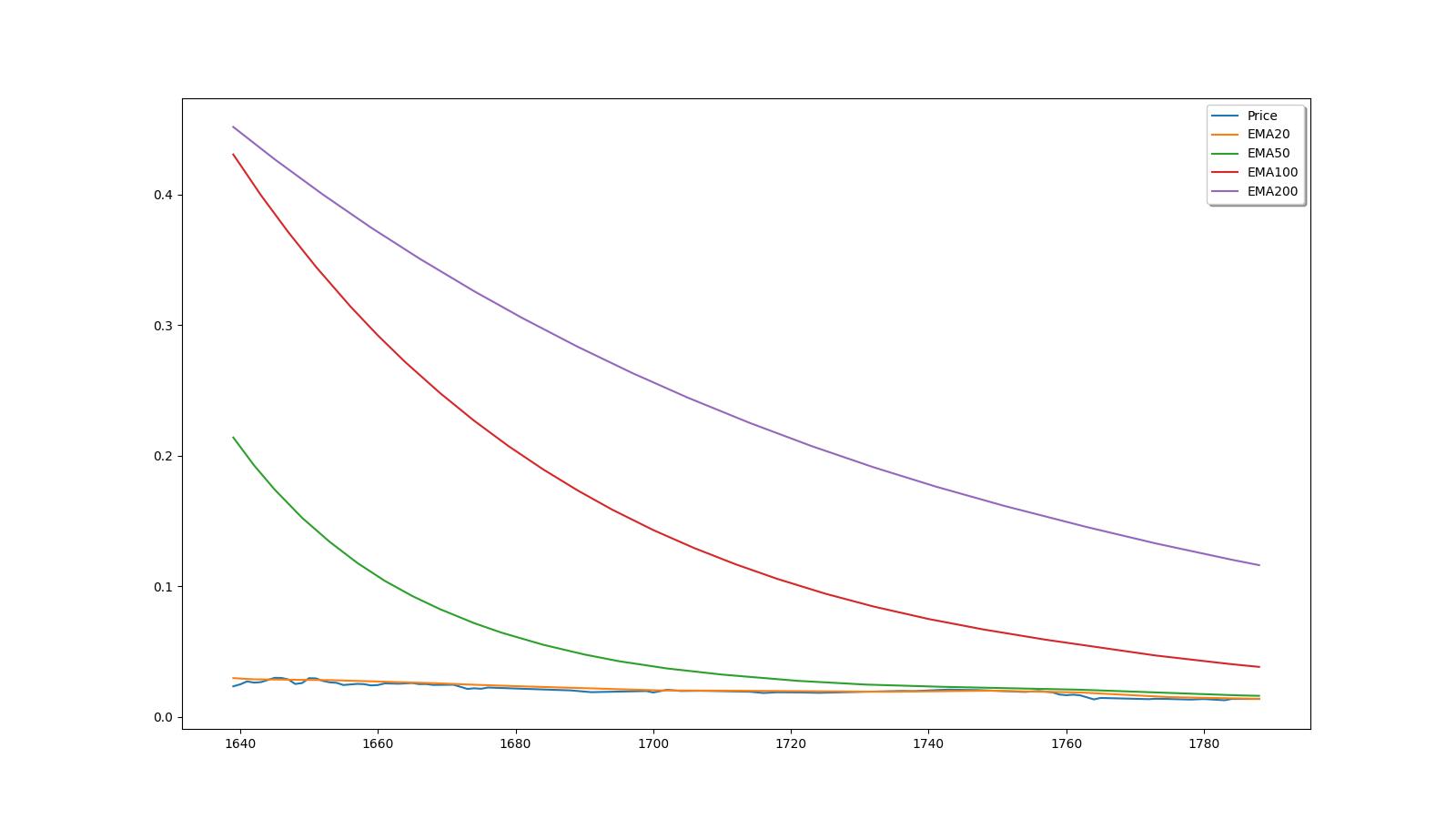 Poolz Finance Exponential Moving Averages